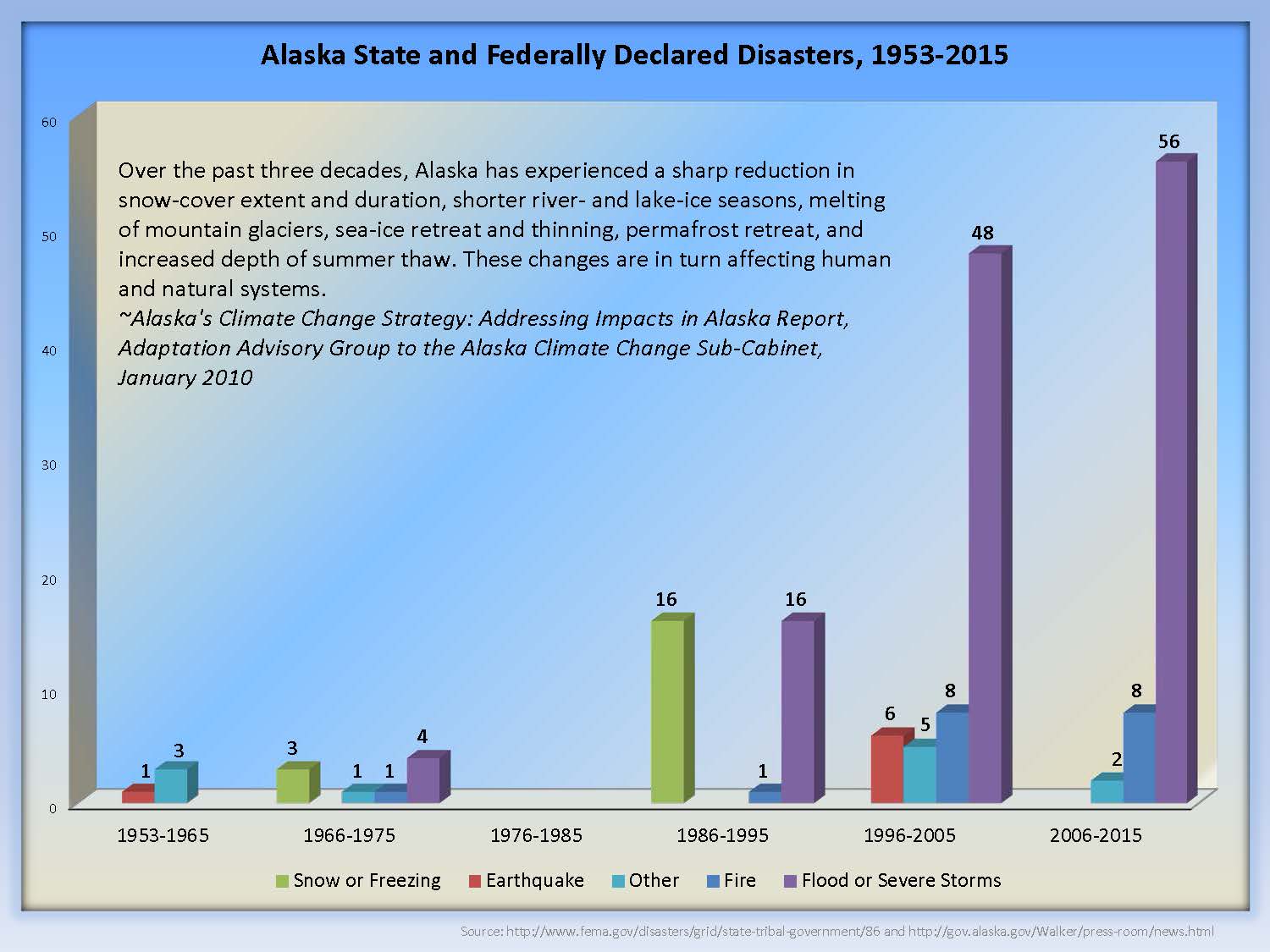 Climate Change, Division of Community and Regional Affairs